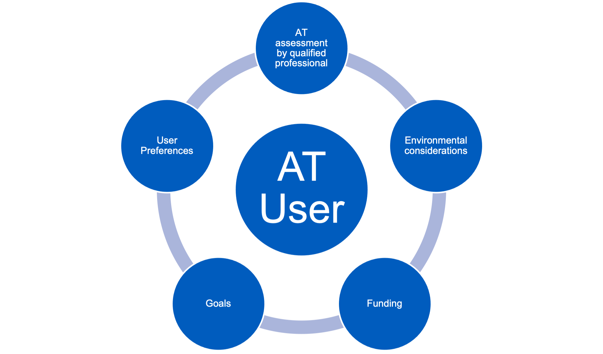 User Centred Approach